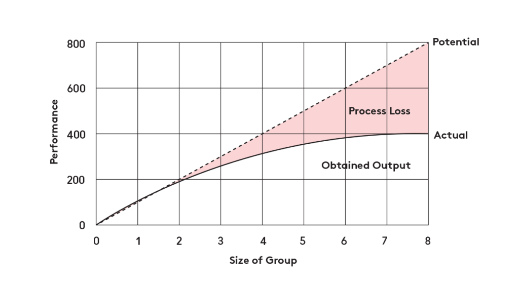 How Two Pizza Rule Leads To More Productivity Meetings?